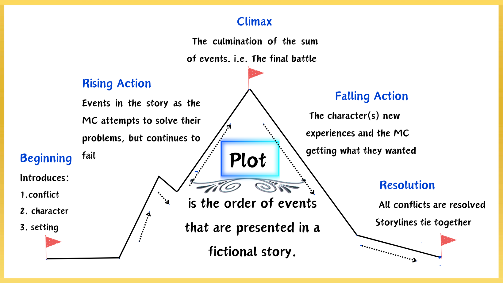 Agent Questions Volume Seventeen: What is a story arc and do I need one ...